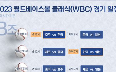 WBC 한국 야구대표 팀 낮 12시 호주와 첫 경기…B조 경기 일정[그래픽뉴스] : ZUM 뉴스