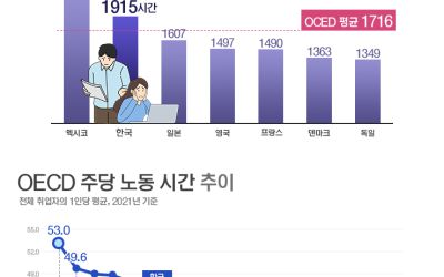한국 연평균 노동시간 1915시간…OECD 평균보다 긴 시간[그래픽뉴스] : ZUM 뉴스