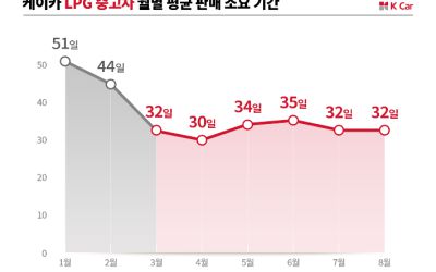 고유가에 'LPG 중고차' 뜬다…판매일 20일 단축 : ZUM 뉴스