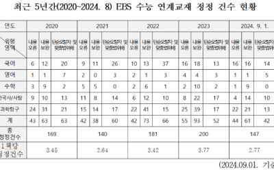 "5년간 EBS 수능연계교재 정정 신청 9천건…올해 가장 많아" : ZUM 뉴스