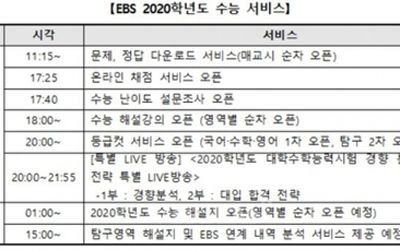 EBS '2020 수능' 직후 스타 강사 해설강의· 등급 컷 서비스 제공 : ZUM 뉴스