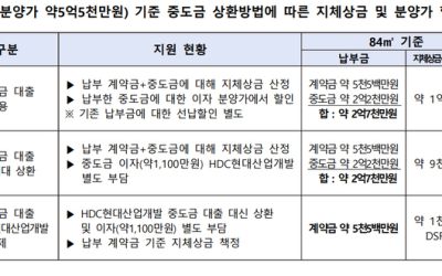 HDC현대산업개발, 10월 8일까지 화정 아이파크 주거지원대책 서류접수 진행 : ZUM 뉴스