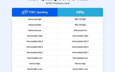 YBM, 토익스피킹 성적 체계 ‘ACTFL’ 체계로 개편 : ZUM 뉴스