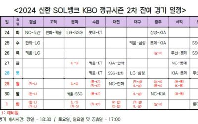 KBO, 2차 잔여경기 일정 확정… 2024시즌 10월 1일에 끝난다 : ZUM 뉴스