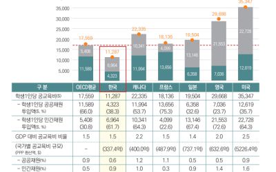 한국의 고등교육 정부 투자, 'OECD 38개국 중 32위'...평균의 37.3% 수준 : ZUM 뉴스