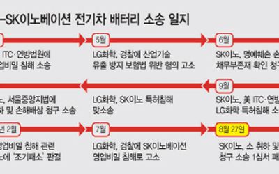 美ITC, LG화학-SK이노베이션 '배터리 소송' 최종 판결 12월로 또 연기 : ZUM 뉴스