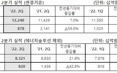 LG화학, 2Q 매출액 12조2399억…분기기준 역대 최대 : ZUM 뉴스