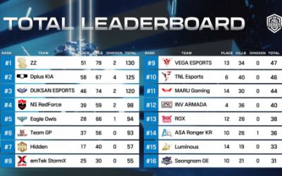 [PMPS] 안정적인 운영으로 '투제트' 2일차 1위 마무리 (종합)