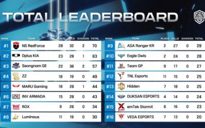 [PMPS] 날카로운 공격 통한 '농심 레드포스' GF 1일차 1위로 마무리 (종합) : ZUM 뉴스