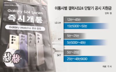 '단통법 폐지' 정부 압박에…갤S24 보조금 최대 50만원까지 올라 : ZUM 뉴스