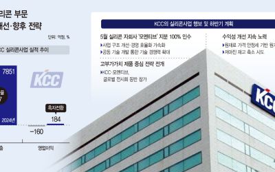 '실리콘' 호조세 올라탄 KCC… 하반기 최대실적 도전장 : ZUM 뉴스