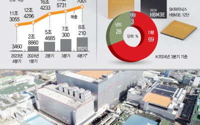 4Q 실적발표 앞둔 SK하이닉스… 분기 최대 영업익 기록 쓸까 : ZUM 뉴스
