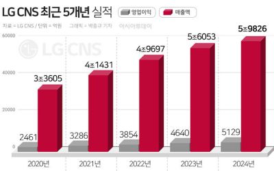 "AI·클라우드 효과"…LG CNS, 작년 역대 최대 영업익 : ZUM 뉴스