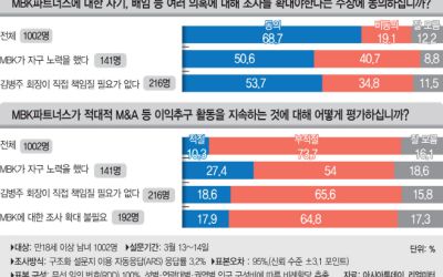 66.7% "홈플 채권 사기발행 의혹, MBK로 조사 확대를" : ZUM 뉴스