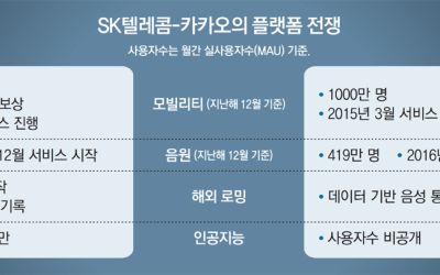 “카톡 잡아라” SKT 다시 추격전 : ZUM 뉴스