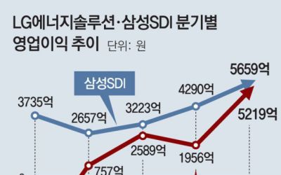 LG엔솔 매출-영업익 사상최대… 흑자전환, 삼성SDI도 배터리 훈풍에 영업이익 52%↑ : ZUM 뉴스