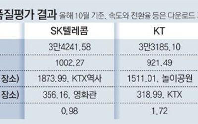 5G 속도, 놀이공원 최고… KTX내 최저 : ZUM 뉴스