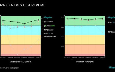 스포츠테크 기업 핏투게더, ‘FIFA TEST’서 최우수 평가 받아 : ZUM 뉴스