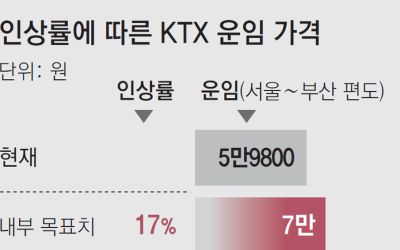 서울∼부산 7만원? KTX 17% 인상 추진 : ZUM 뉴스