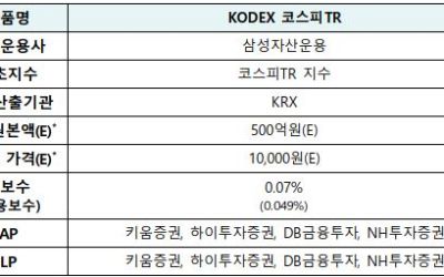 거래소, ‘KODEX 코스피TR ETF’ 21일 신규 상장 : ZUM 뉴스