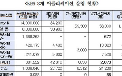 [2020 국감] 하루 접속자 41명…KBSㆍEBS, 애플리케이션 통폐합 필요 : ZUM 뉴스