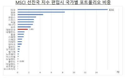 “코스피 3000 시대, MSCI 선진지수 편입 재추진해야” : ZUM 뉴스