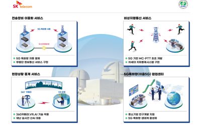 SKT·수력원자력, 한울원전에 5G 특화망 적용 사업 추진 : ZUM 뉴스