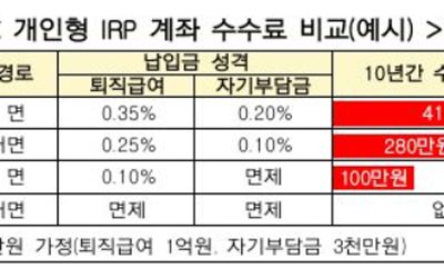 “IRP 계좌, 비대면 개설 시 수수료 면제 혜택 주는지 따져야” : ZUM 뉴스
