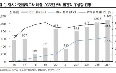 셀트리온, 올해 FDA 신약 보유 회사로 발돋움…램시마SC 품목허가 기대 : ZUM 뉴스