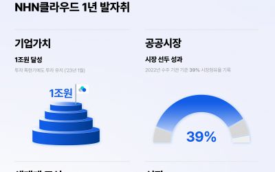 NHN클라우드, 독립법인 출범 1주년…“올해 AI 기술 접목ㆍ유닛 체제 신설" : ZUM 뉴스