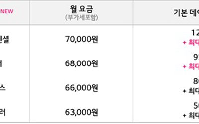 SKT 이어 LG유플러스 중간요금제 라인업 강화…5G 3000만 시대 눈앞 : ZUM 뉴스
