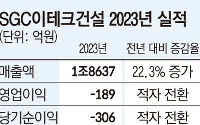 ‘SGC이테크건설, PF 우려에 사고까지…사업 순항 ‘물음표’ : ZUM 뉴스
