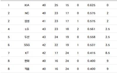 "뜯어보니 '6강·4약'" 프로야구, 선두권 각축전…KIA 1위 수성 가능할까 [주간 KBO 전망대] : ZUM 뉴스