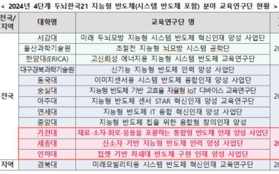가천대·세종대·인하대, 4단계 BK21 혁신인재 양성 사업 지능형 반도체 추가 선정 : ZUM 뉴스