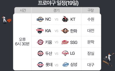 NC vs kt, 5위 두고 정면 승부…LG·두산은 잠실 더비 [프로야구 19일 경기 일정] : ZUM 뉴스