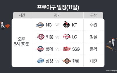 3연승 SSG, '10승 도전' 김광현 앞세워 가을 야구 희망 이어간다 [프로야구 11일 경기 일정] : ZUM 뉴스