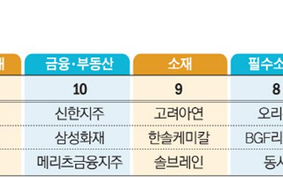 "KB금융·하나지주 밸류업지수 미편입 의외…PBR 요건 문턱 높았다" : ZUM 뉴스