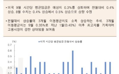 [오늘의 핫이슈] 미국, 9월 CPI 발표 : ZUM 뉴스