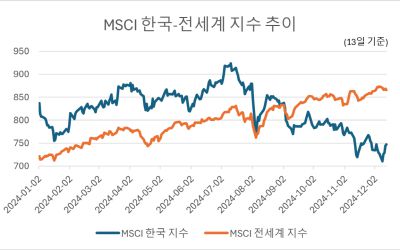 한국 시장 신뢰추락…MSCI 선진지수 편입 험로 우려 : ZUM 뉴스