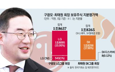 LG CNS 상장에…'구광모 LG 회장 vs 최태원 SK 회장' 엇갈린 주식부호 순위 : ZUM 뉴스