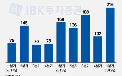 [어닝 19·1Q]IBK투자증권, 또 '사상 최대' 행진 : ZUM 뉴스