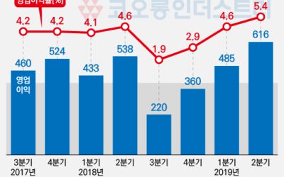 [어닝 19·2Q]코오롱인더, '더할 나위 없었다' : ZUM 뉴스