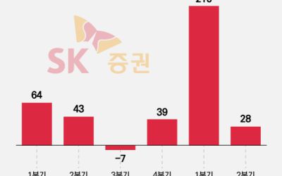 [어닝 19·2Q]SK증권, 빅 점프 후 숨고르기 : ZUM 뉴스