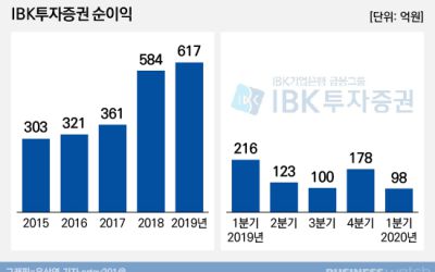 [어닝 20·1Q]IBK투자증권, 코로나에 고공행진 '주춤' : ZUM 뉴스
