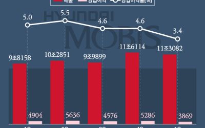 현대모비스, 완성차 생산감소 여파…주춤한 1Q : ZUM 뉴스