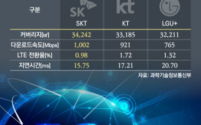 빨라지고 넓어진 5G…SKT '최우수' : ZUM 뉴스