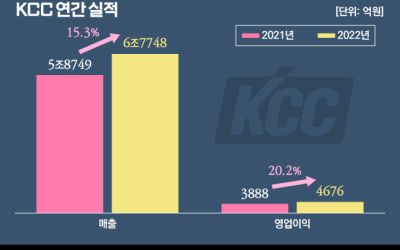 KCC, 실리콘 타고 '사상 최대 실적' : ZUM 뉴스