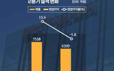 경기침체에 가라앉은 SKC…“하반기 반등 가능성” : ZUM 뉴스