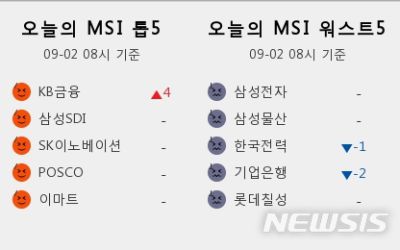 [빅데이터MSI]시장심리 톱5, KB금융·삼성SDI·SK이노베이션·POSCO·이마트 : ZUM 뉴스