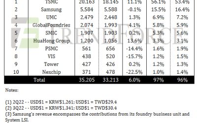 삼성 파운드리 점유율 15%대로 '뚝'…TSMC와 격차 확대 : ZUM 뉴스